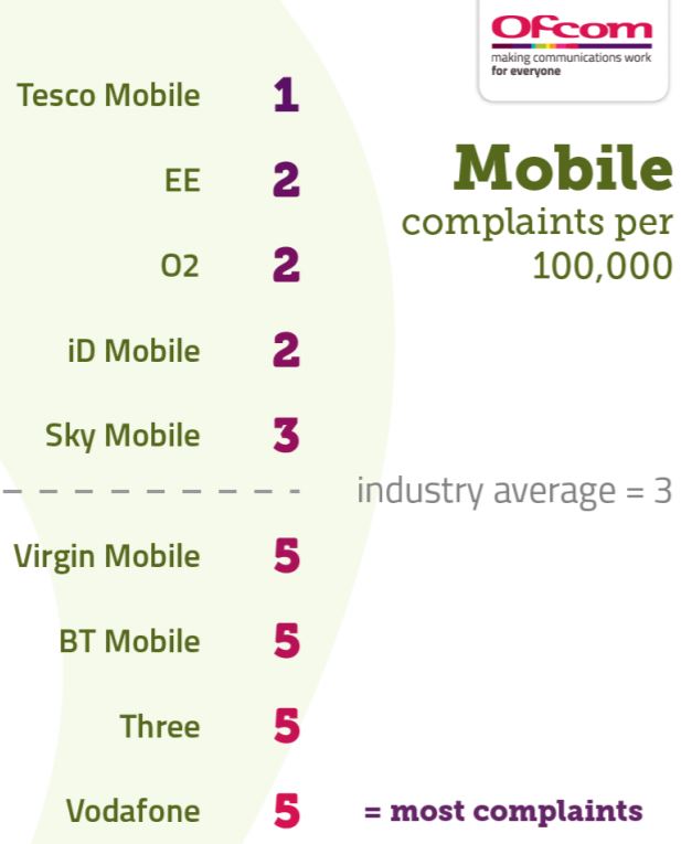 The UK's best and worst mobile phone providers